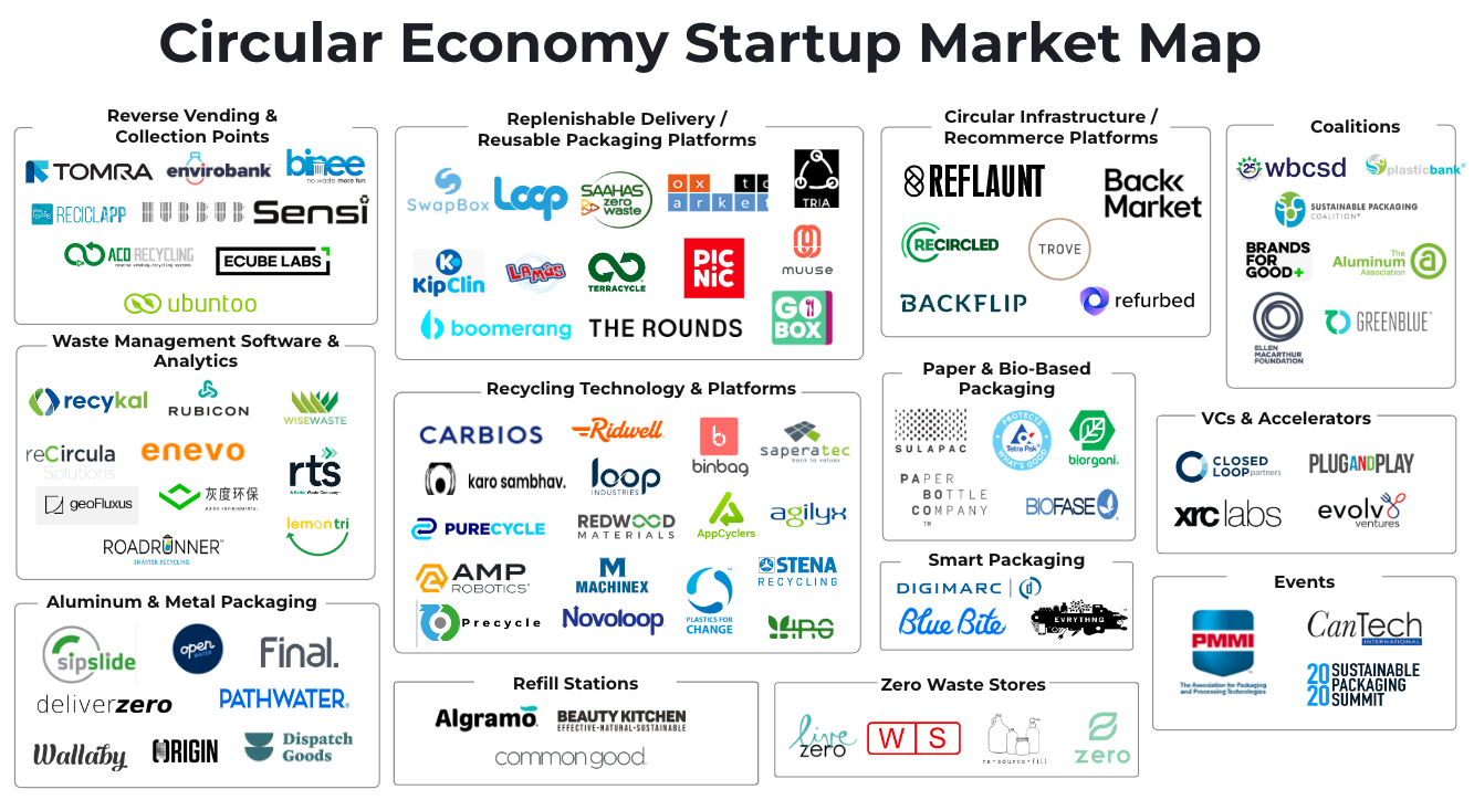 Circular Economy Market Map for Innovators